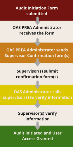 OAS Audit Initiation Process | PREA